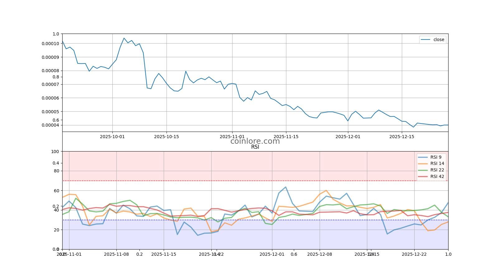 Floki Inu RSI indicator