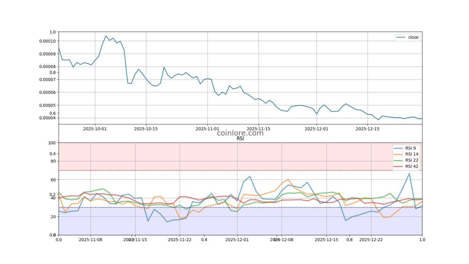Floki Inu RSI indicator