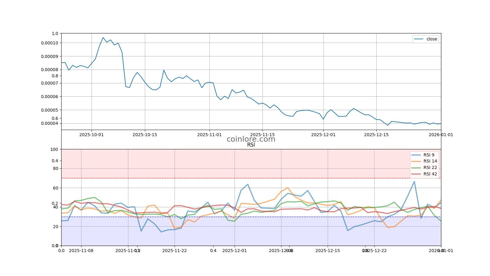 Floki Inu RSI indicator