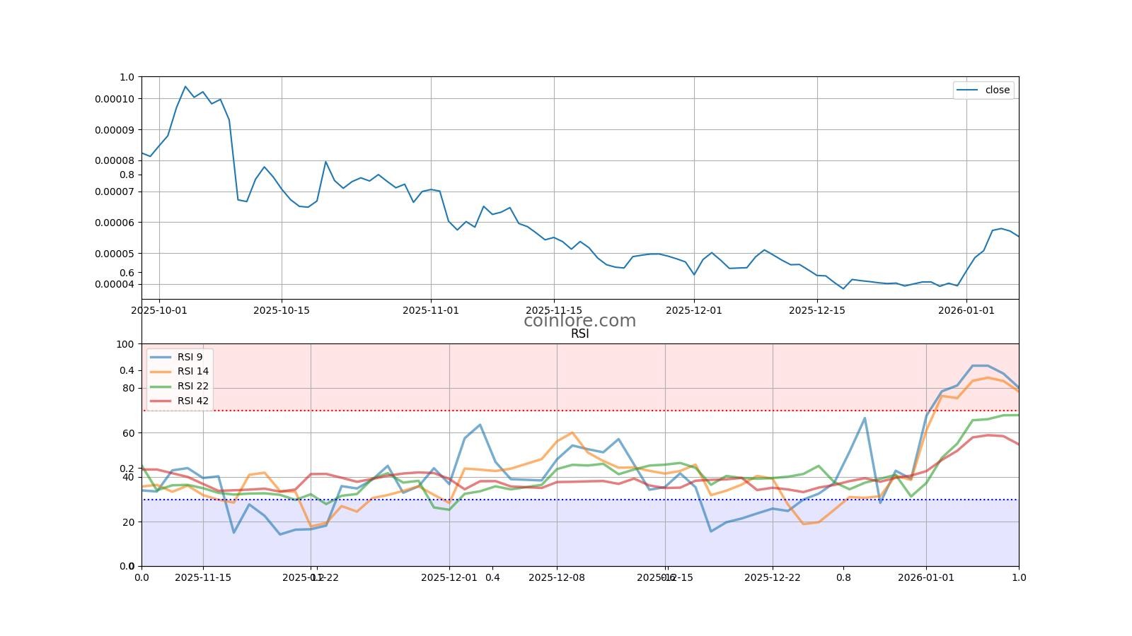 Floki Inu RSI indicator