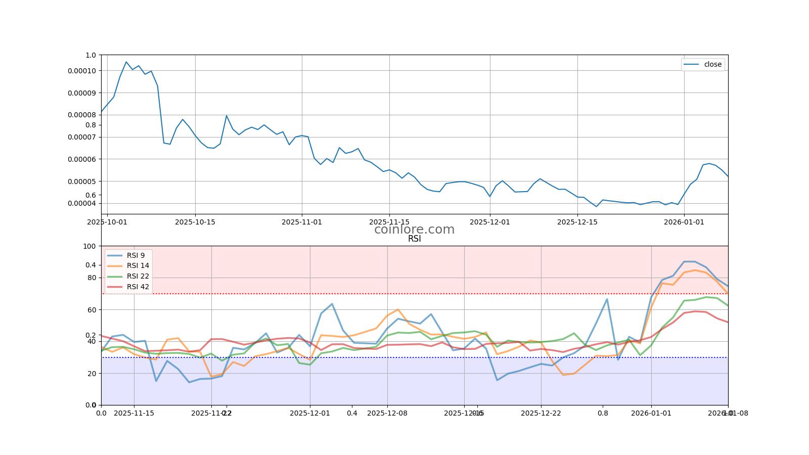 Floki Inu RSI indicator
