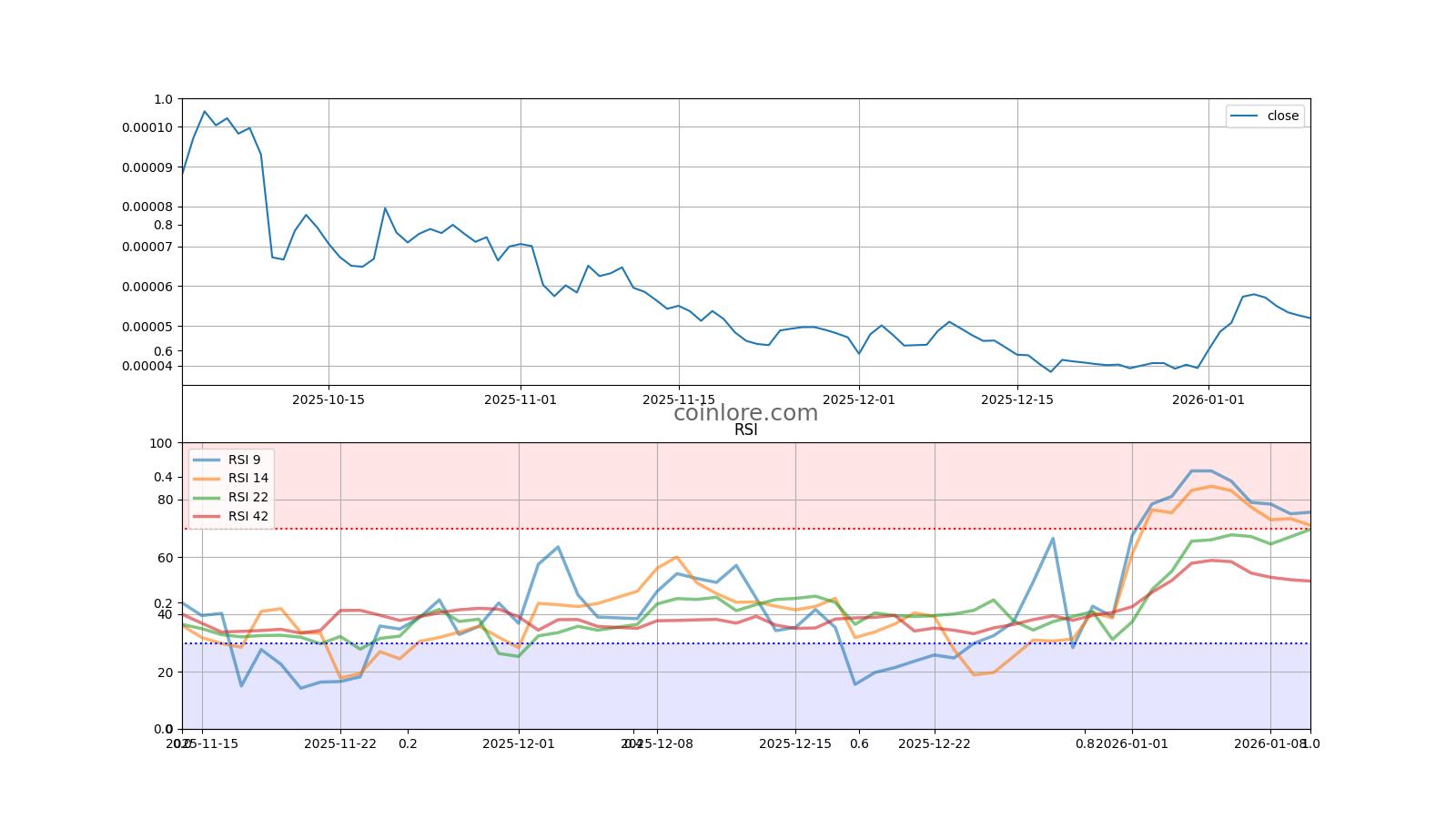 Floki Inu RSI indicator