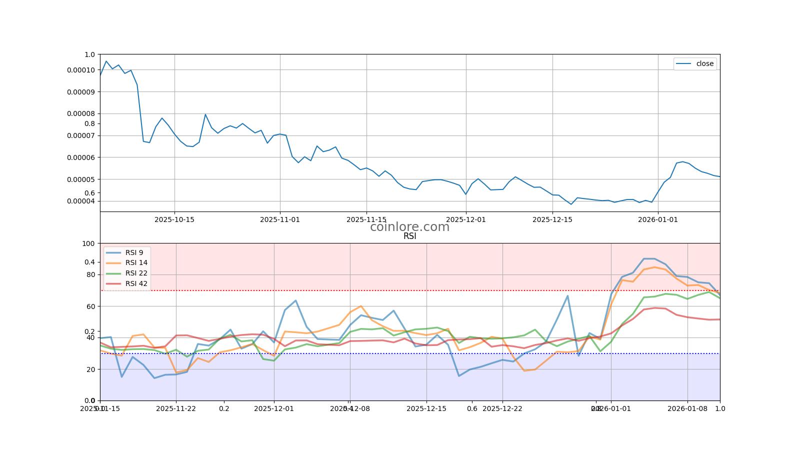 Floki Inu RSI indicator