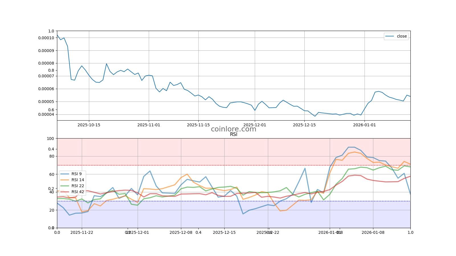Floki Inu RSI indicator