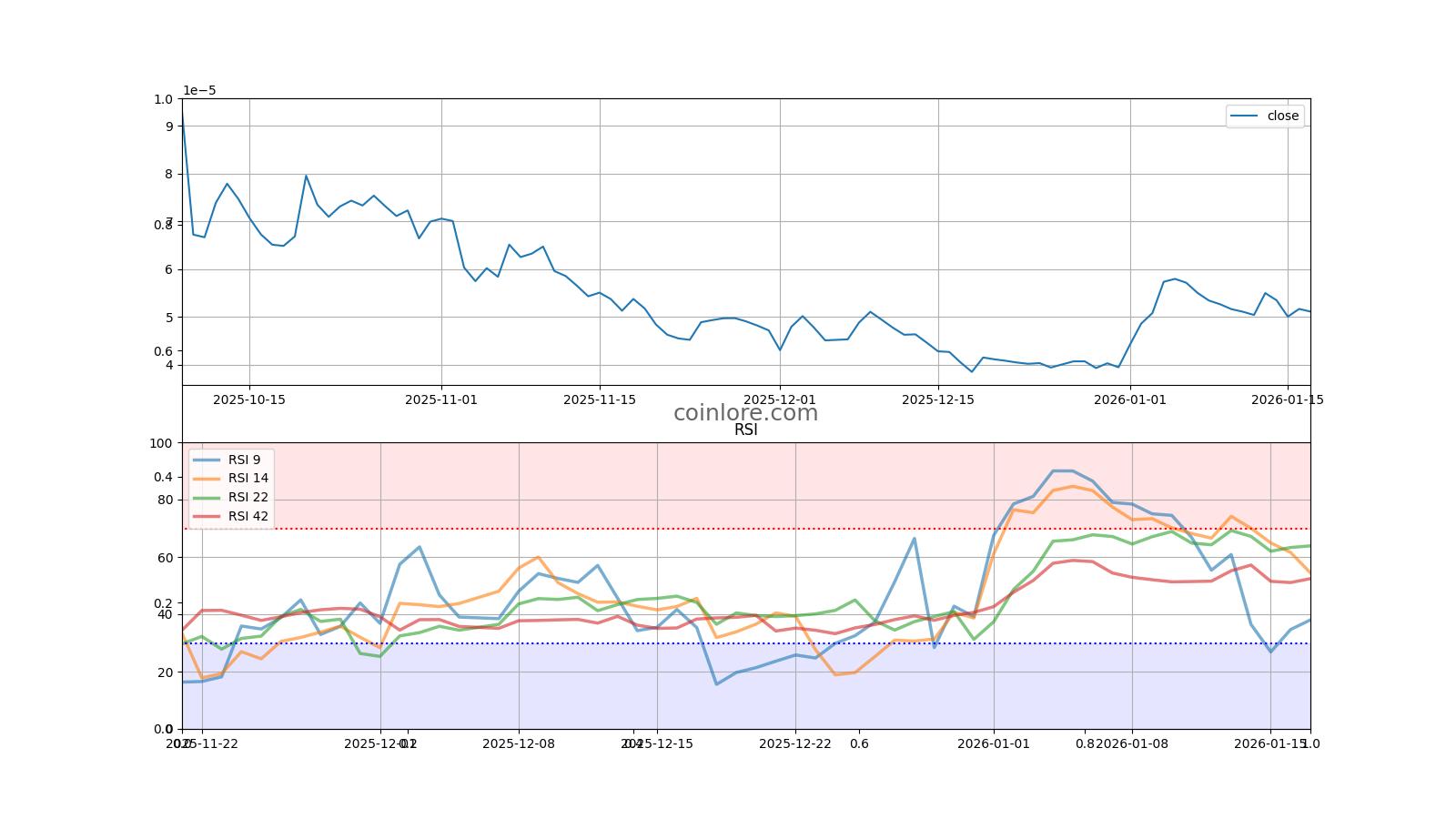 Floki Inu RSI indicator