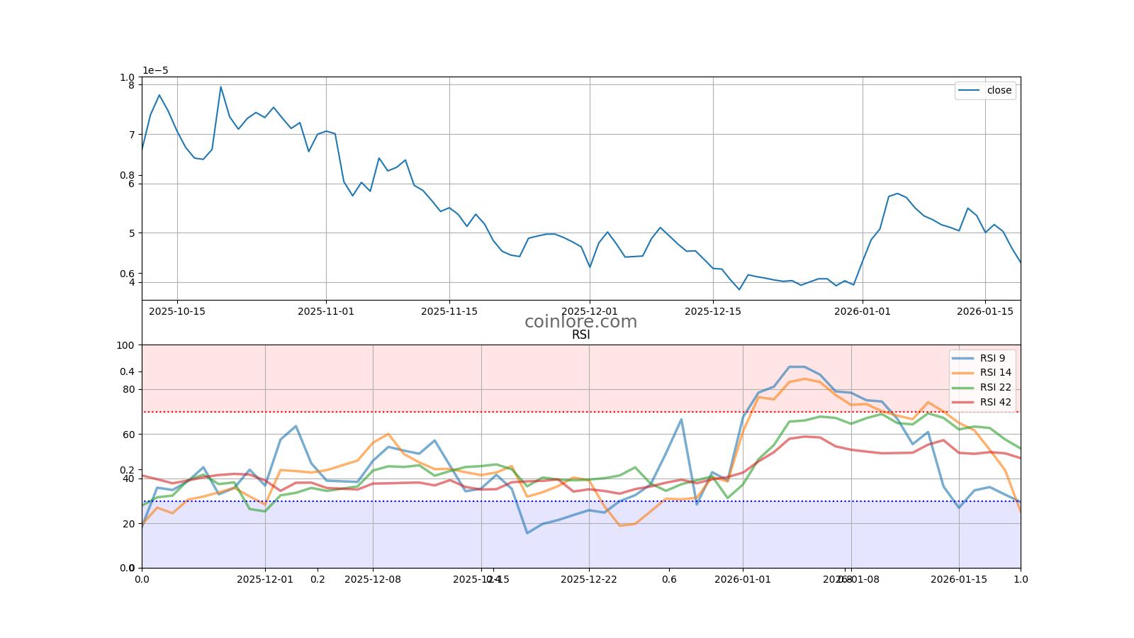 Floki Inu RSI indicator