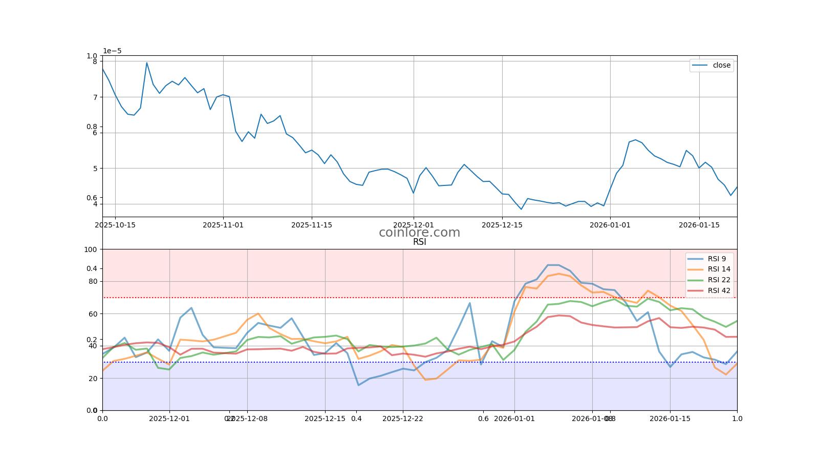 Floki Inu RSI indicator