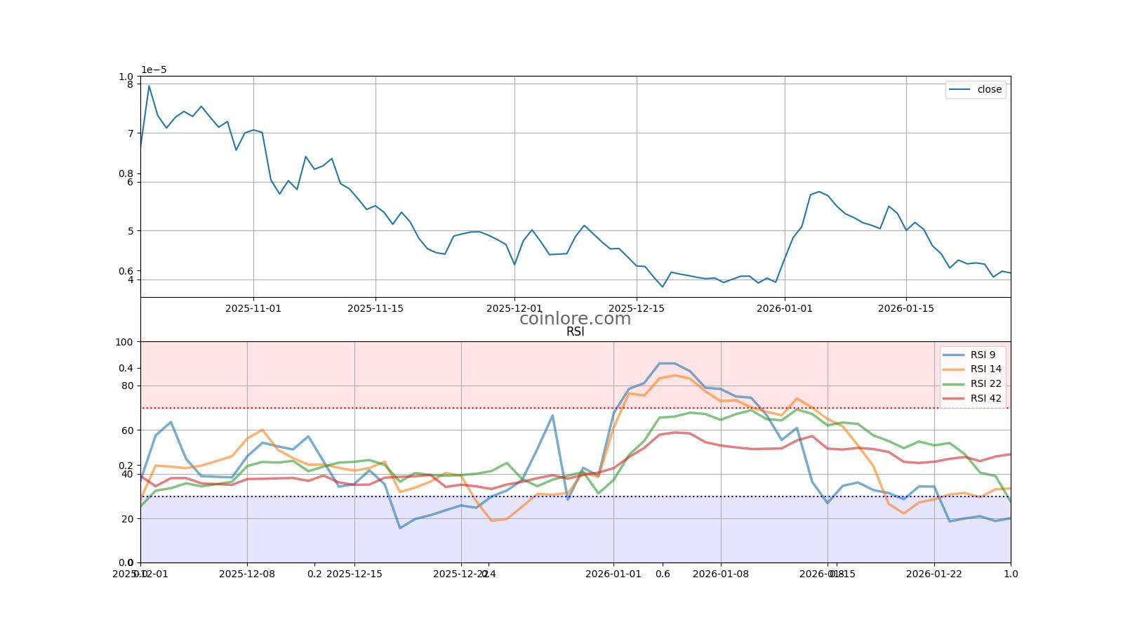 Floki Inu RSI indicator