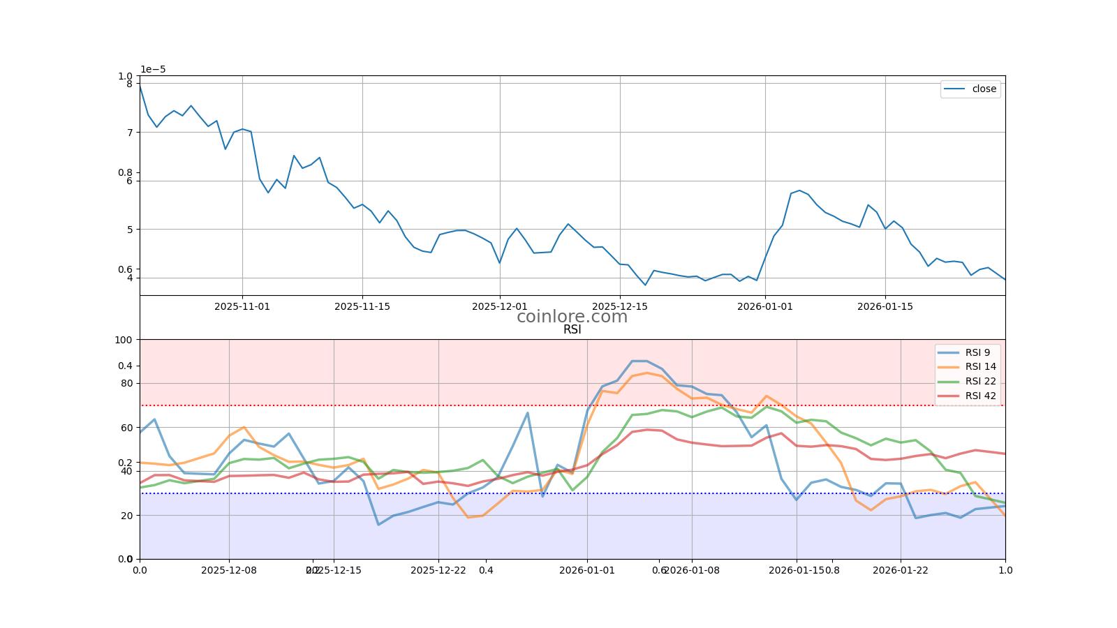 Floki Inu RSI indicator