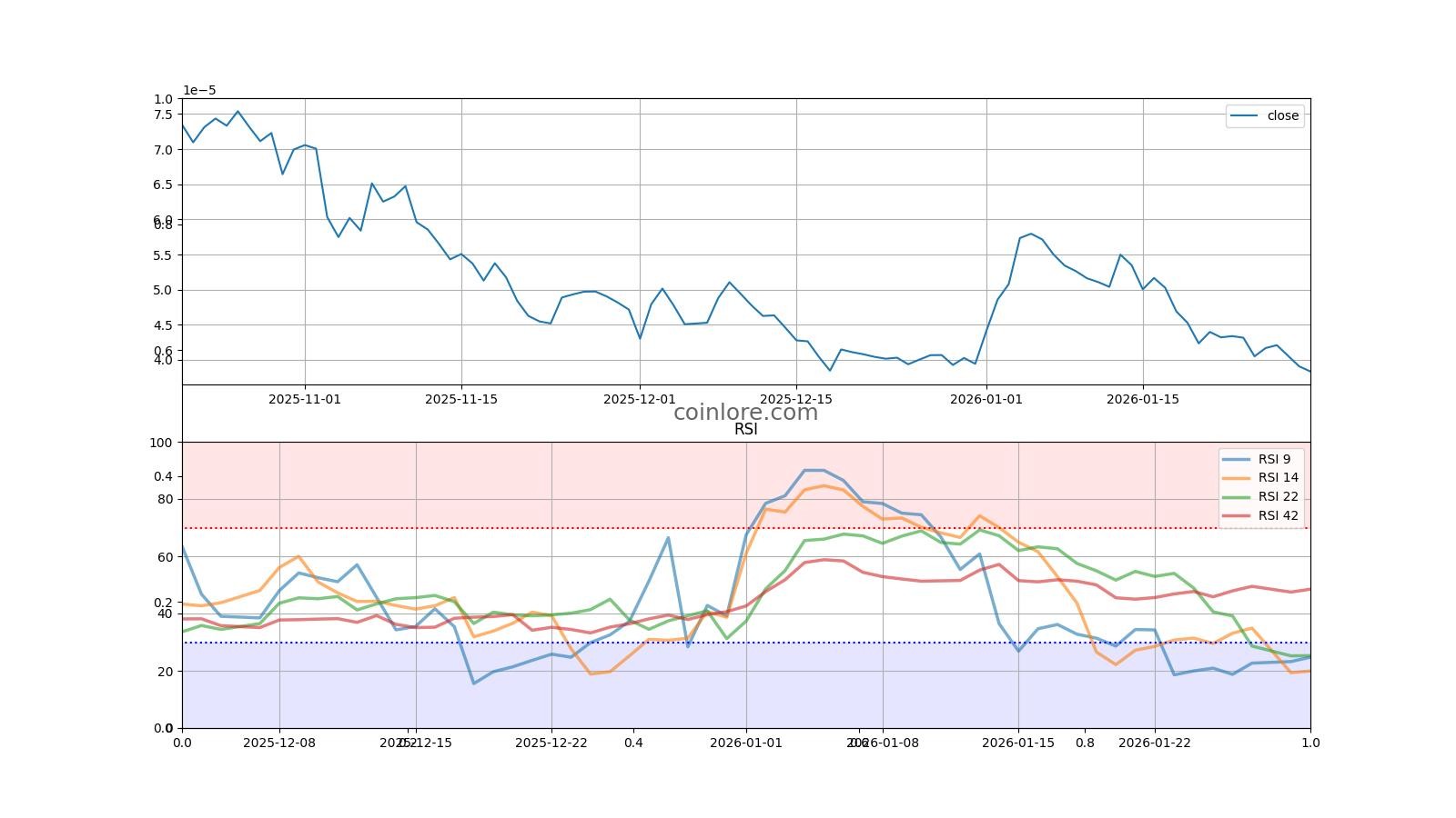 Floki Inu RSI indicator