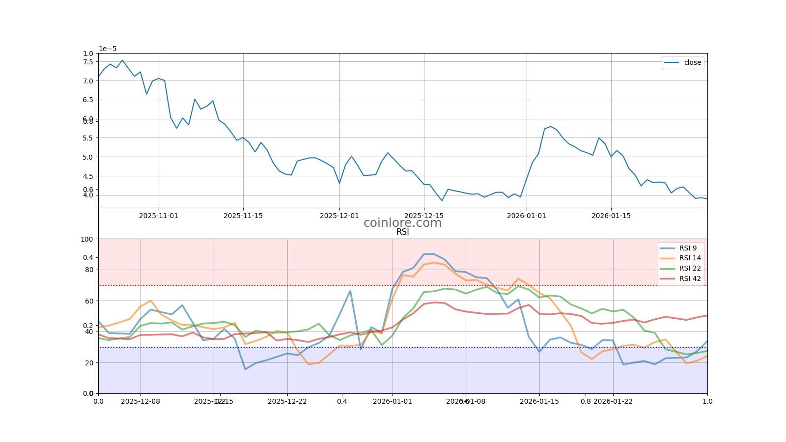 Floki Inu RSI indicator