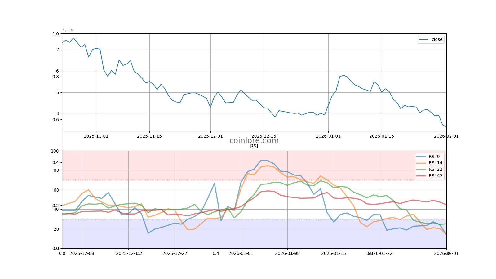 Floki Inu RSI indicator