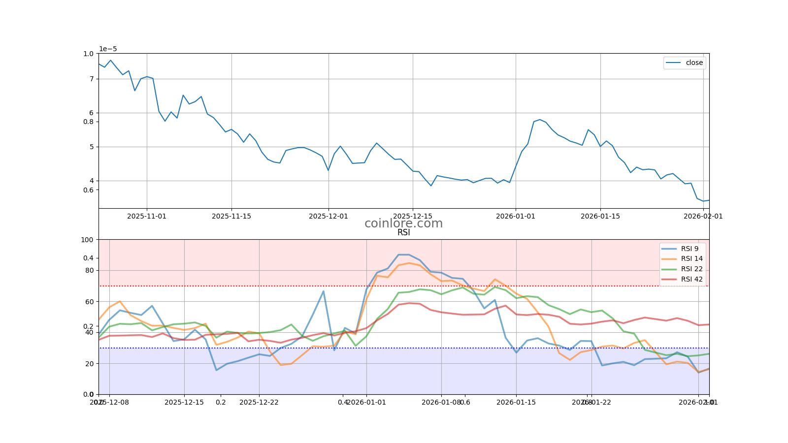 Floki Inu RSI indicator