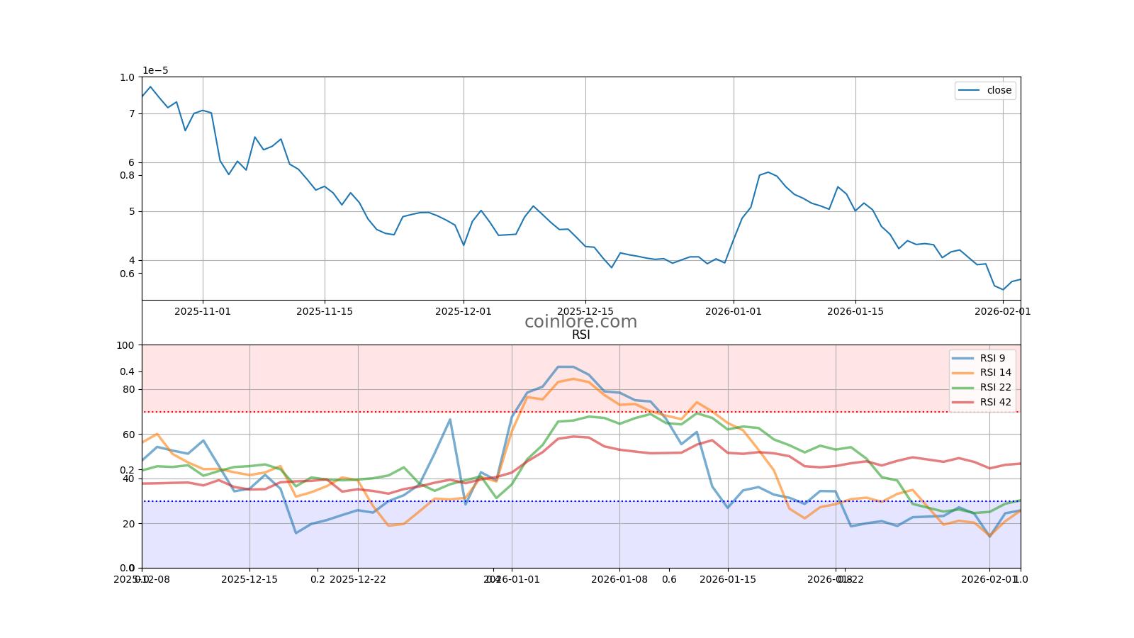 Floki Inu RSI indicator