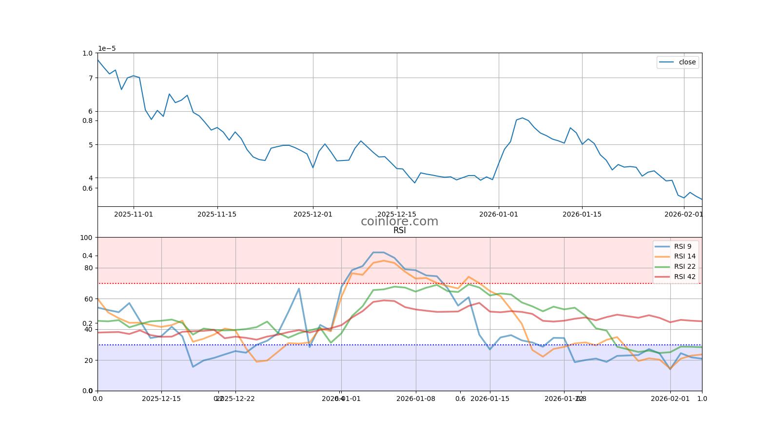 Floki Inu RSI indicator