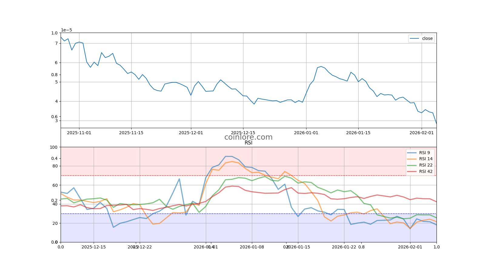 Floki Inu RSI indicator