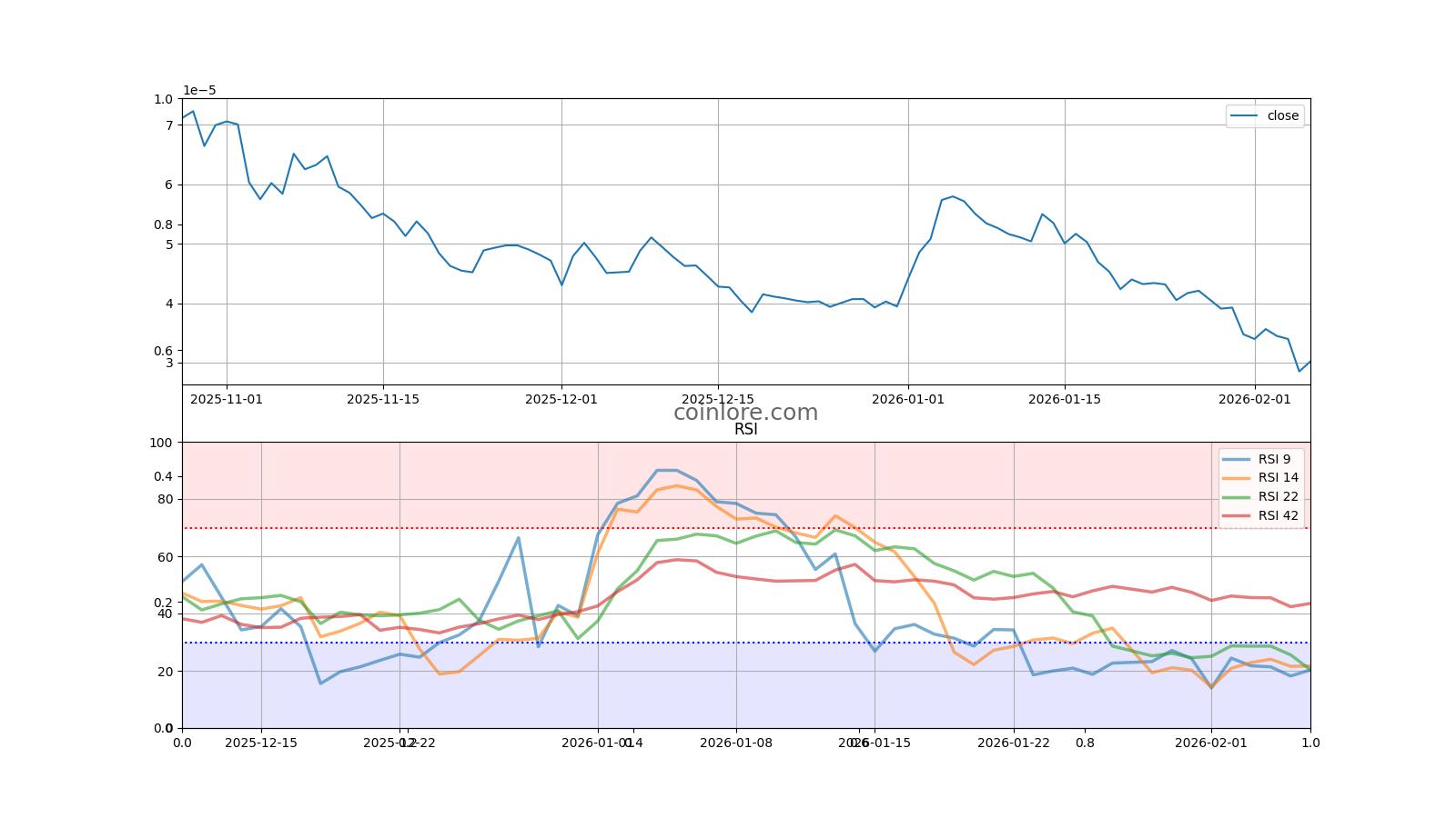 Floki Inu RSI indicator