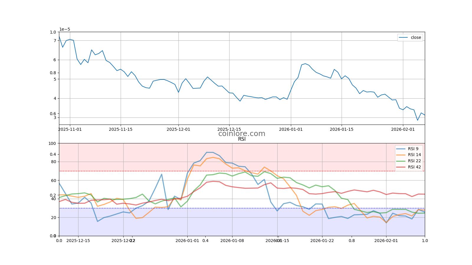 Floki Inu RSI indicator