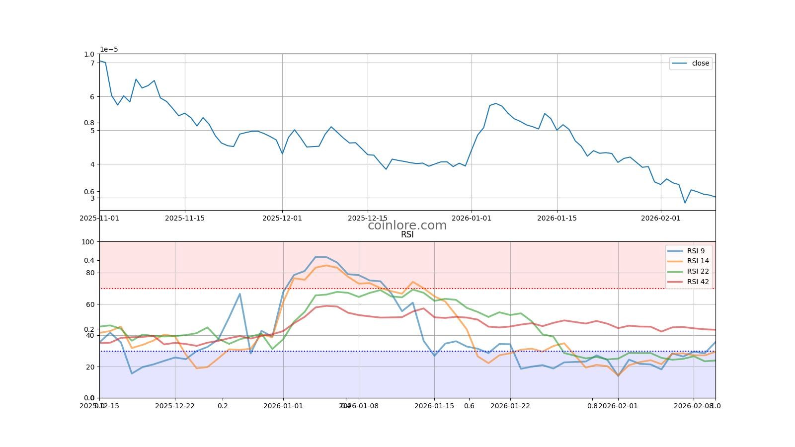 Floki Inu RSI indicator