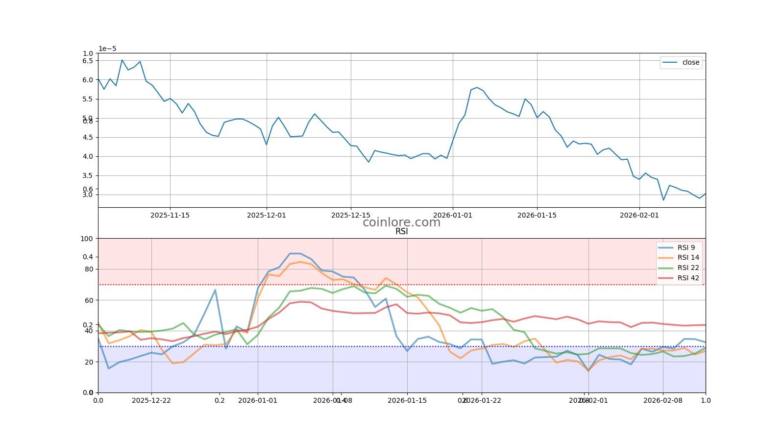 Floki Inu RSI indicator