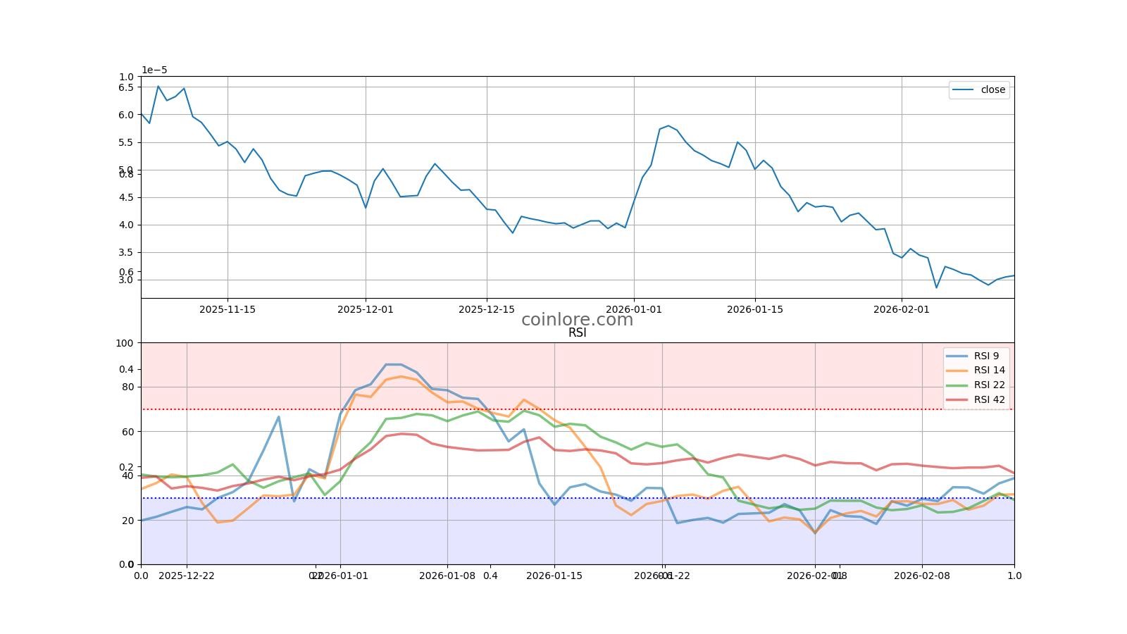 Floki Inu RSI indicator