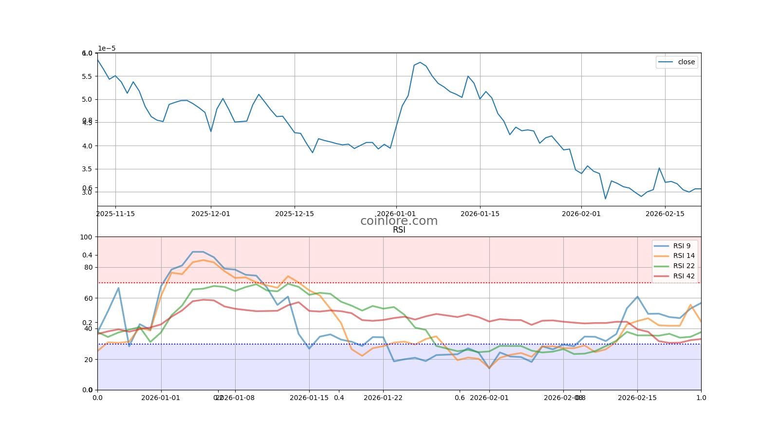 Floki Inu RSI indicator