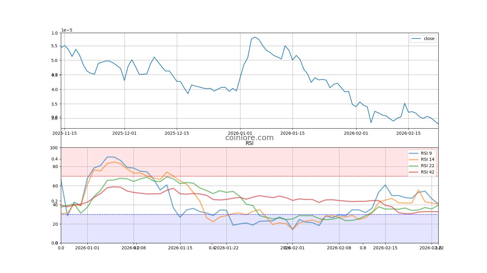 Floki Inu RSI indicator