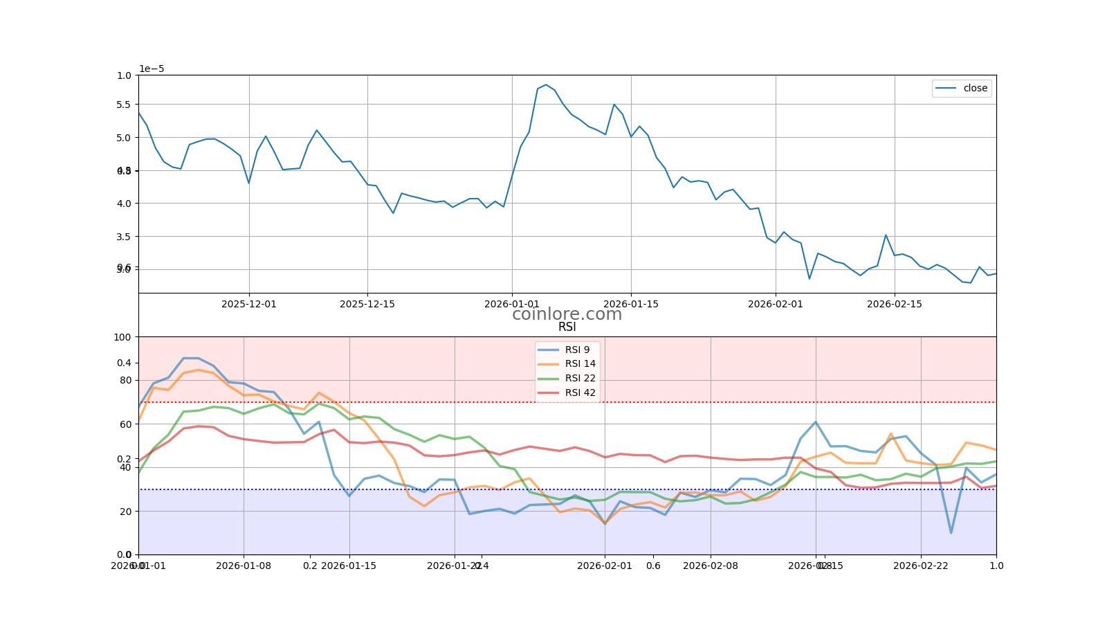 Floki Inu RSI indicator