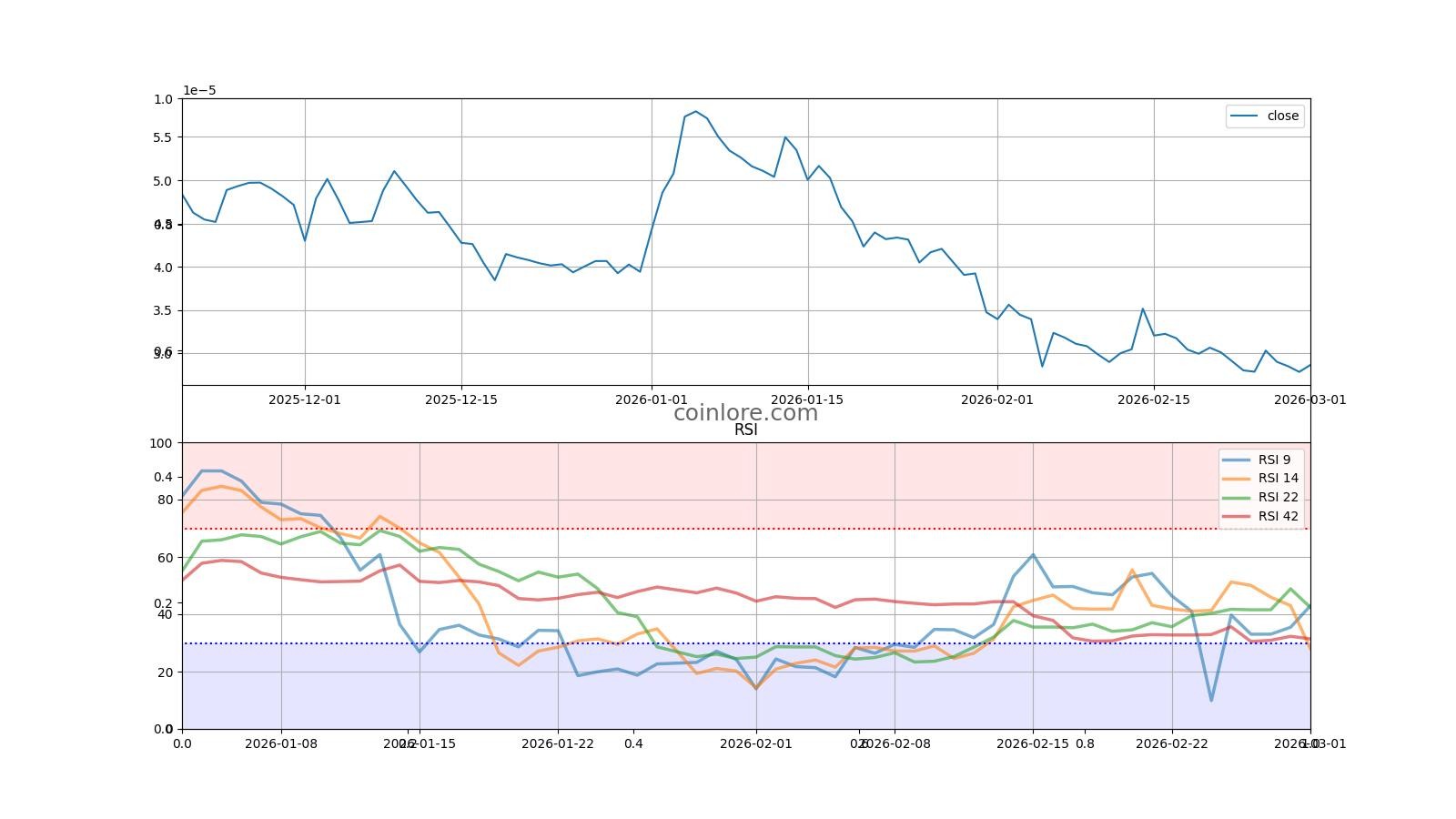 Floki Inu RSI indicator