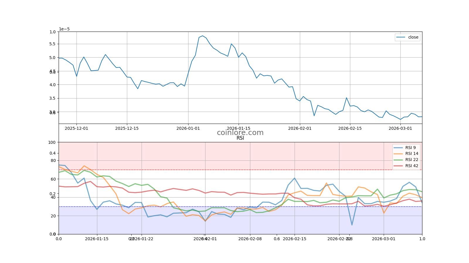Floki Inu RSI indicator
