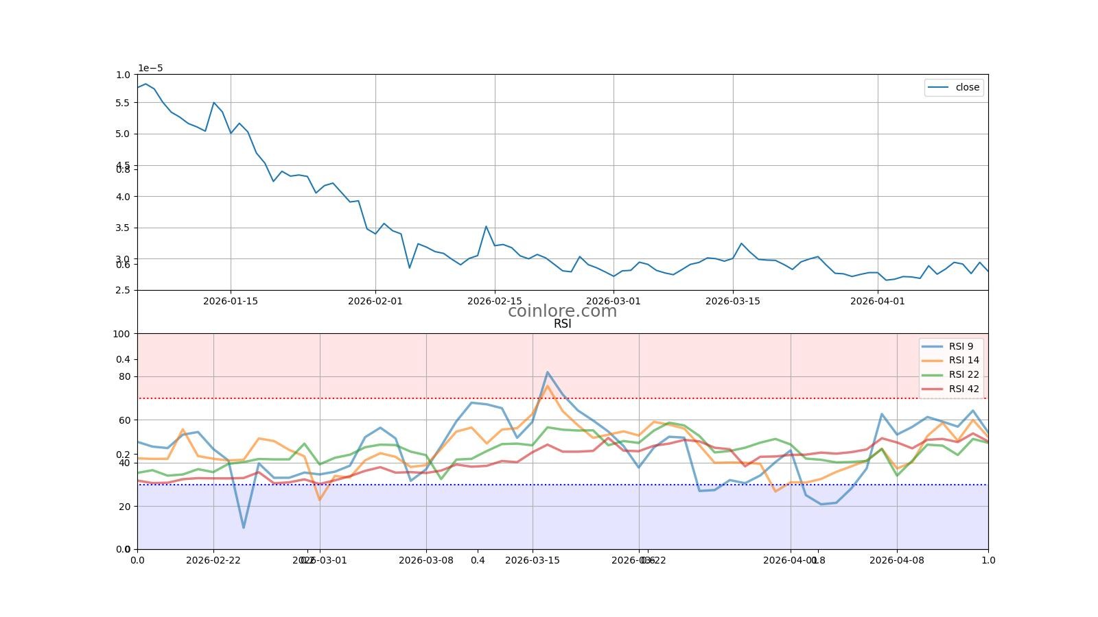 Floki Inu RSI indicator
