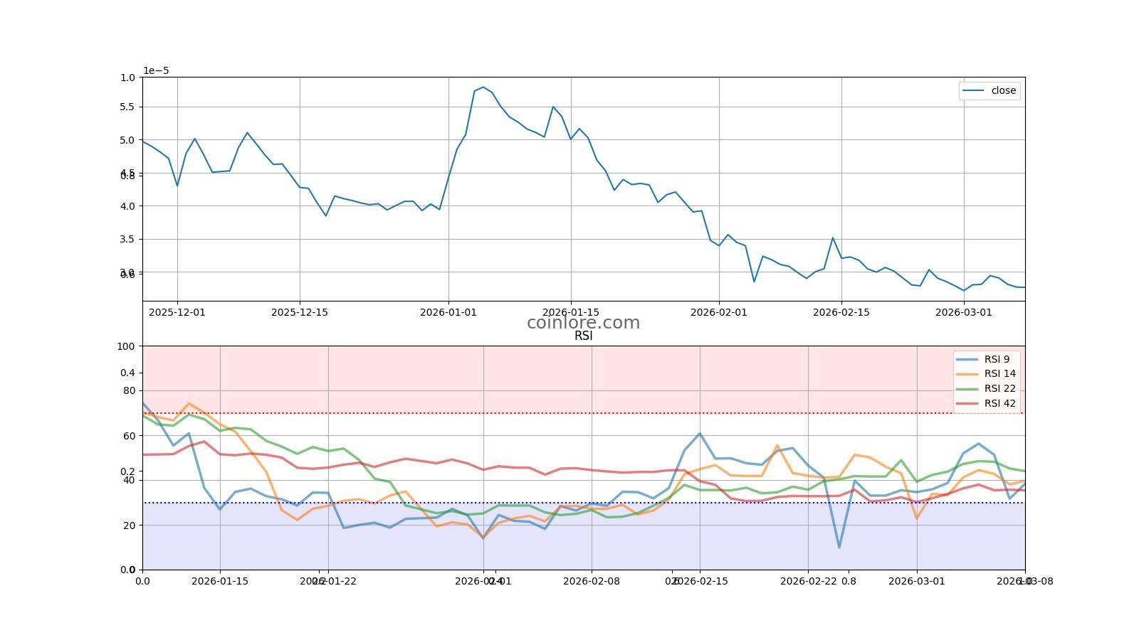 Floki Inu RSI indicator