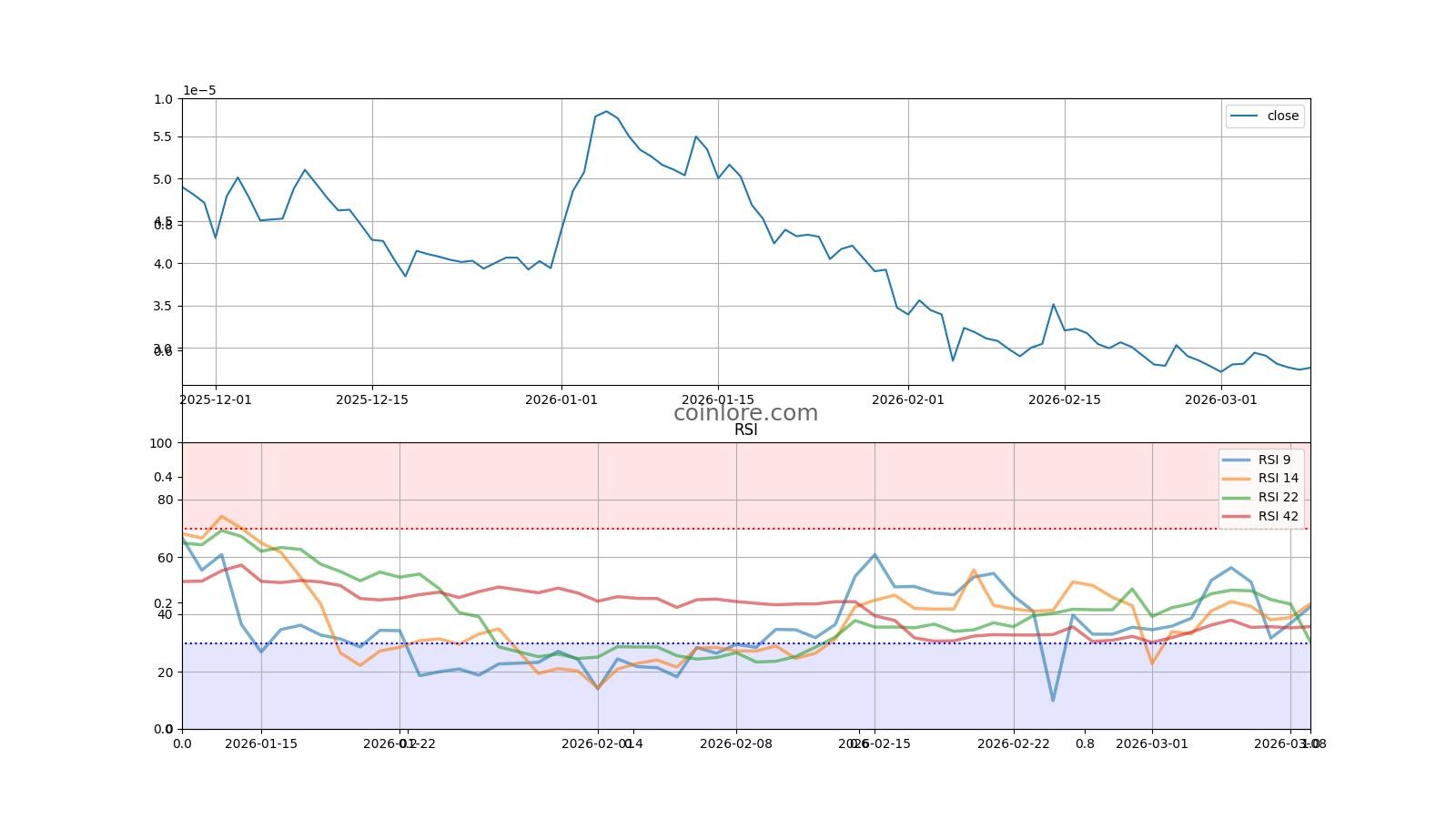 Floki Inu RSI indicator