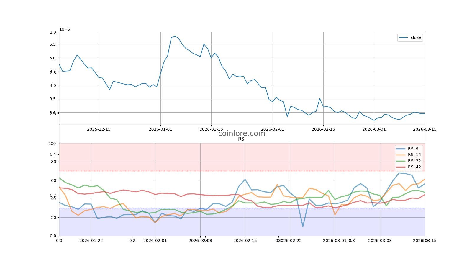 Floki Inu RSI indicator