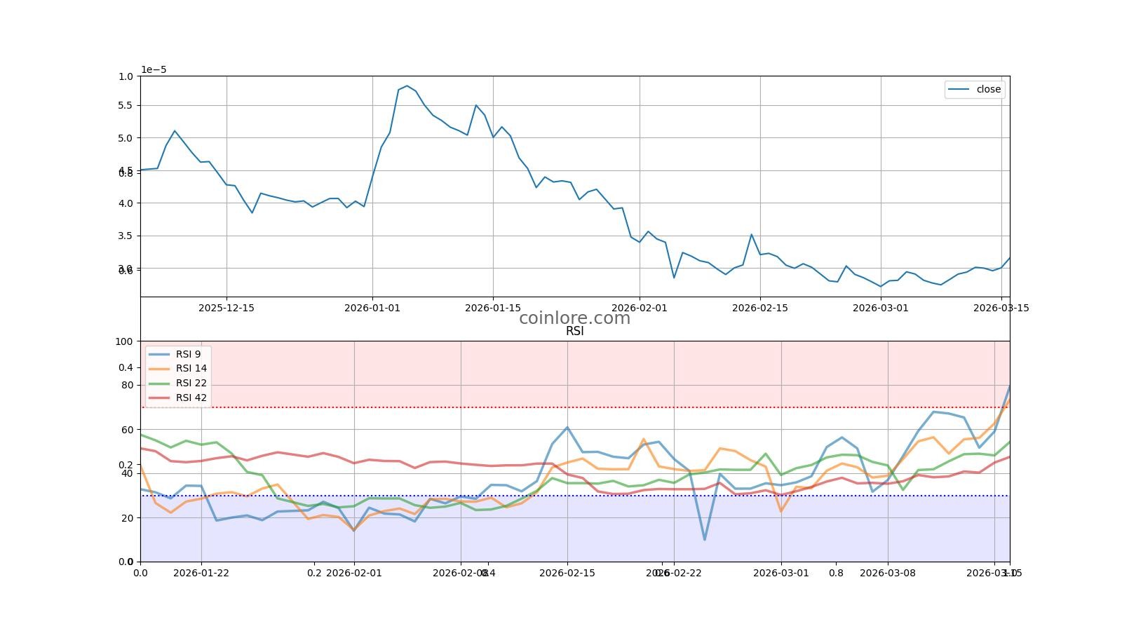 Floki Inu RSI indicator
