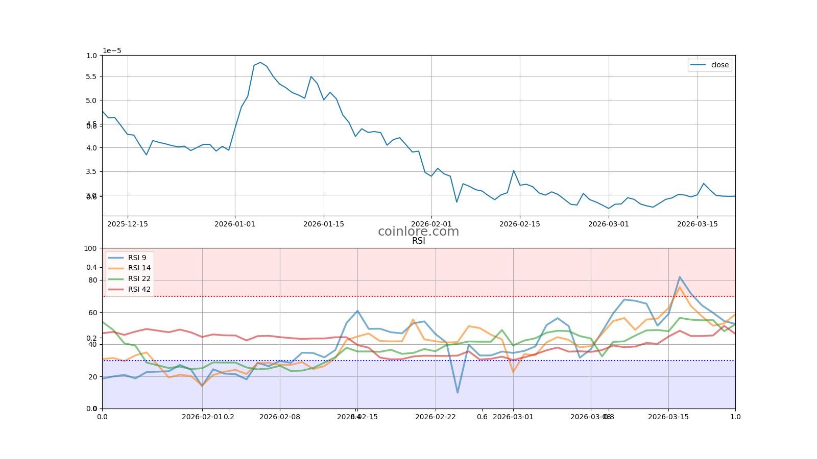 Floki Inu RSI indicator