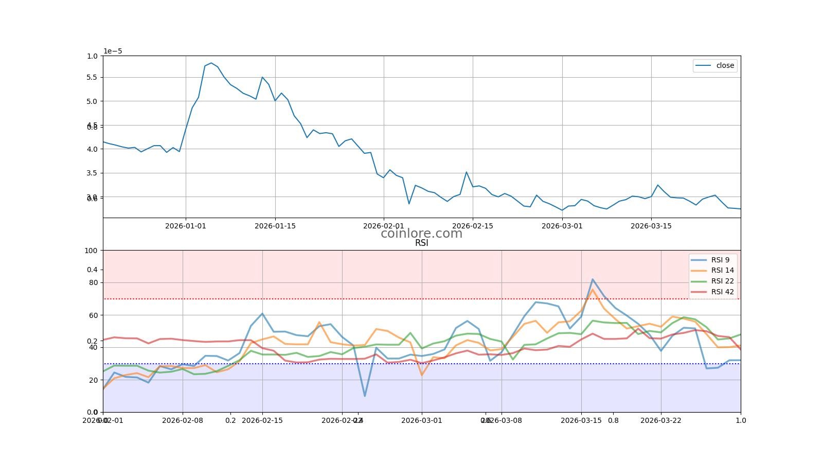 Floki Inu RSI indicator