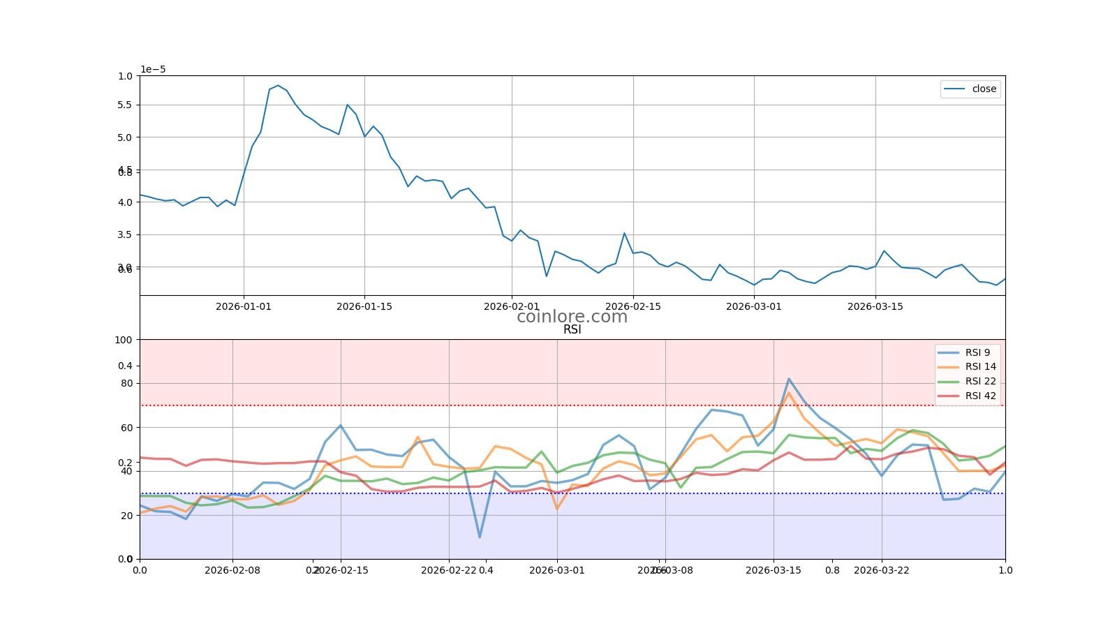 Floki Inu RSI indicator