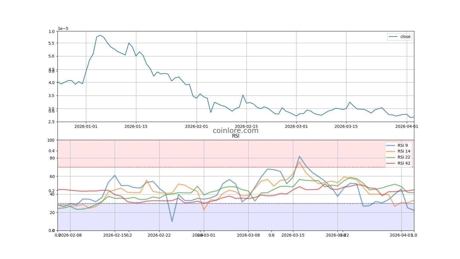 Floki Inu RSI indicator