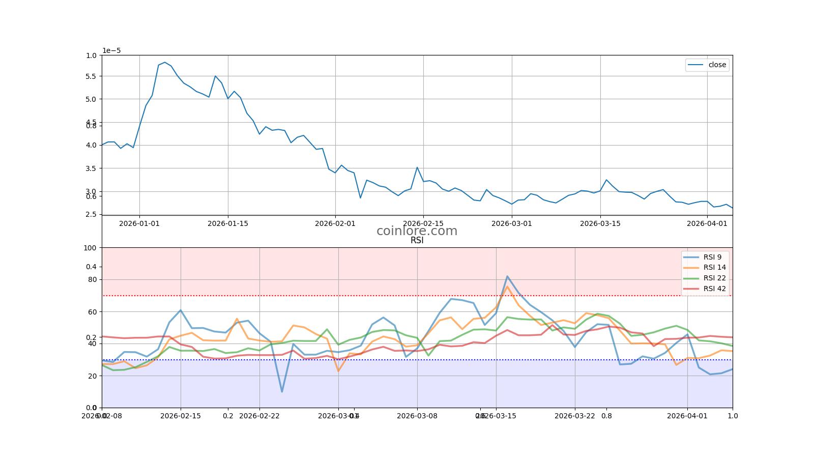 Floki Inu RSI indicator