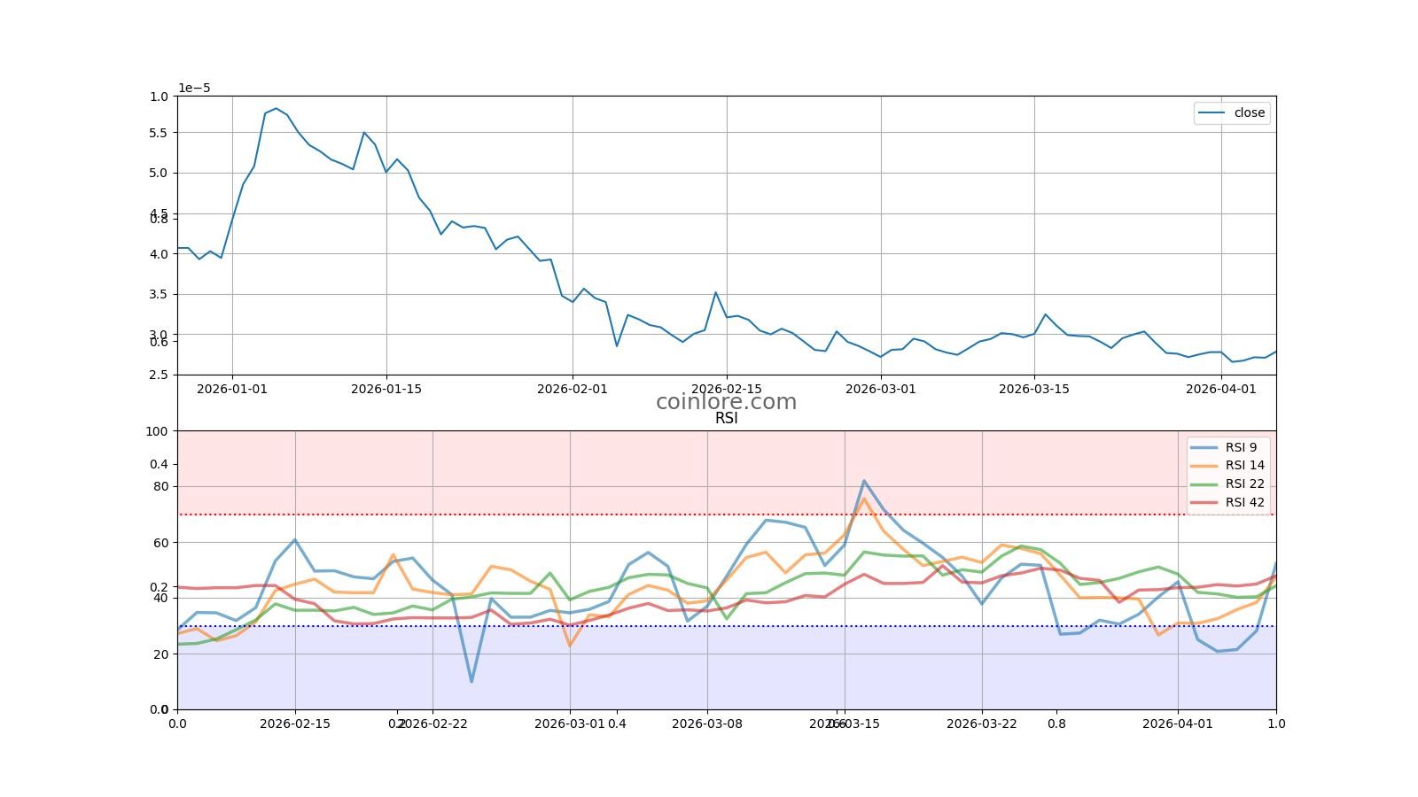 Floki Inu RSI indicator