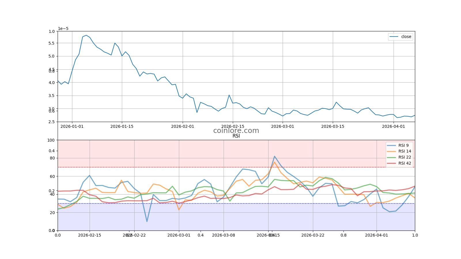 Floki Inu RSI indicator