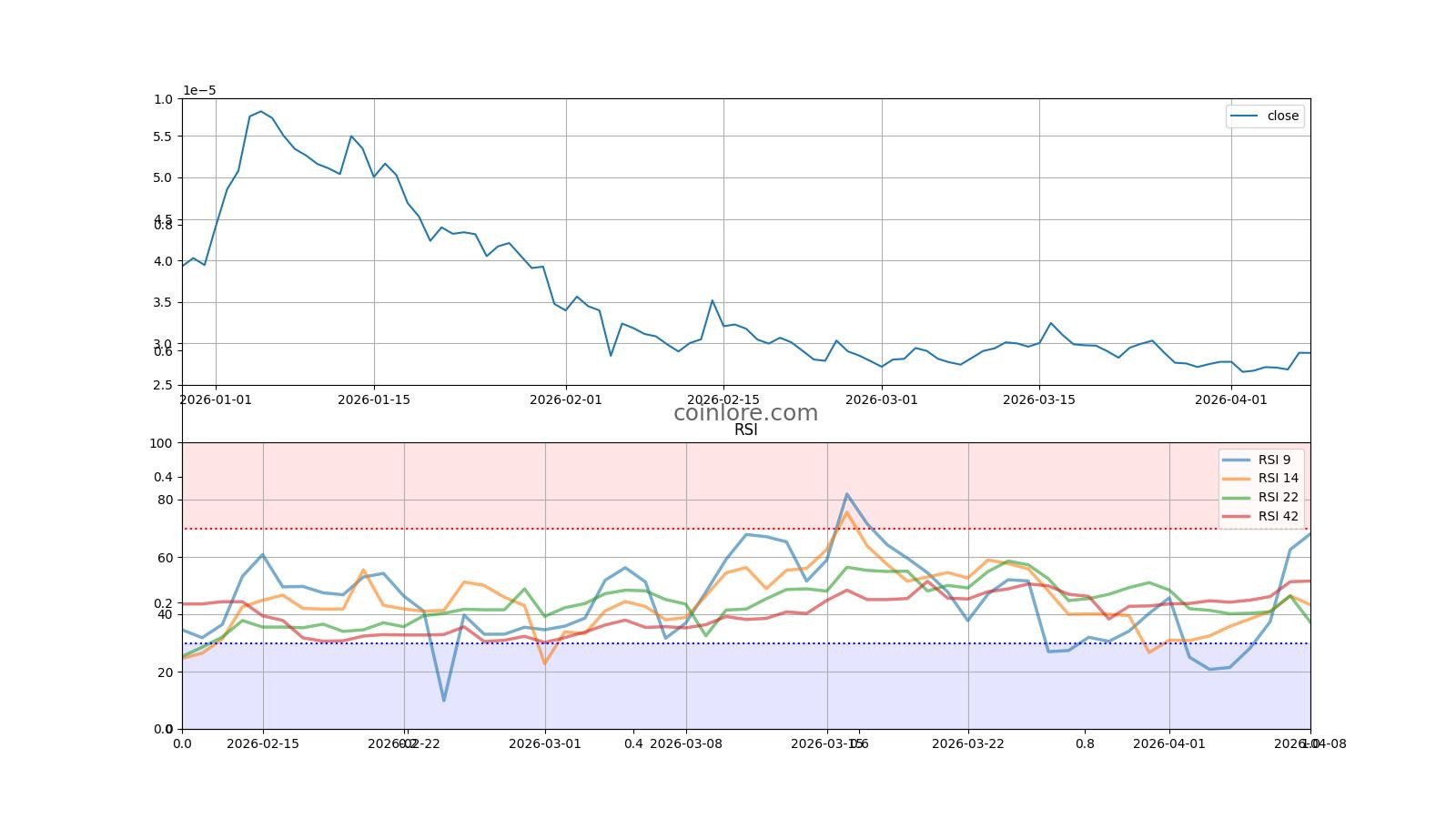Floki Inu RSI indicator