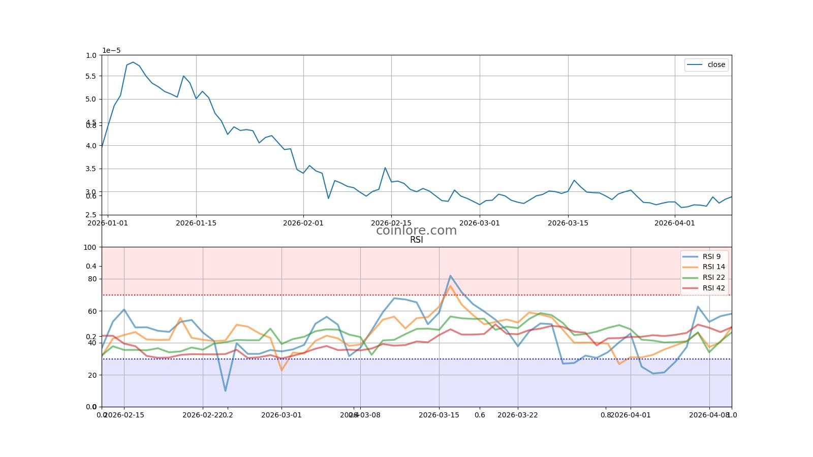Floki Inu RSI indicator