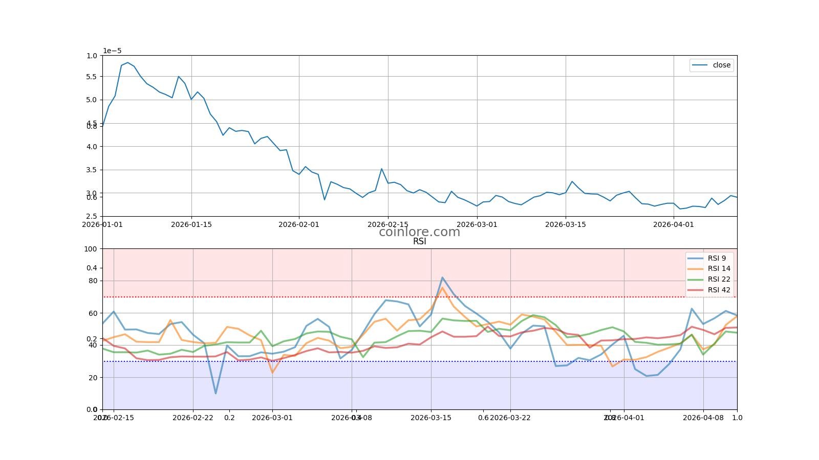 Floki Inu RSI indicator