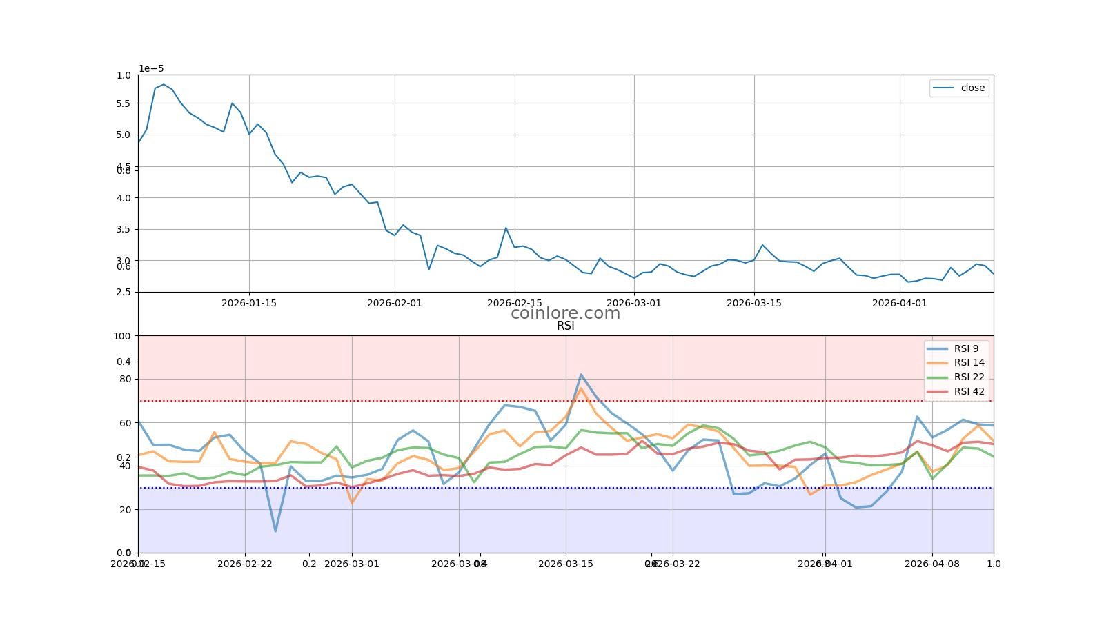 Floki Inu RSI indicator