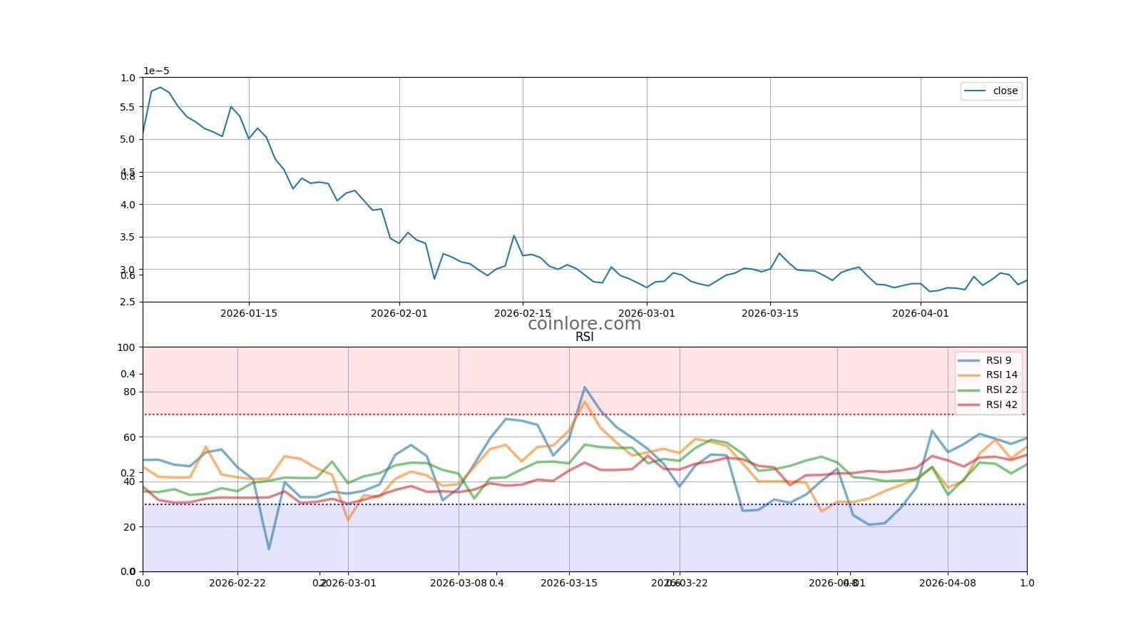 Floki Inu RSI indicator