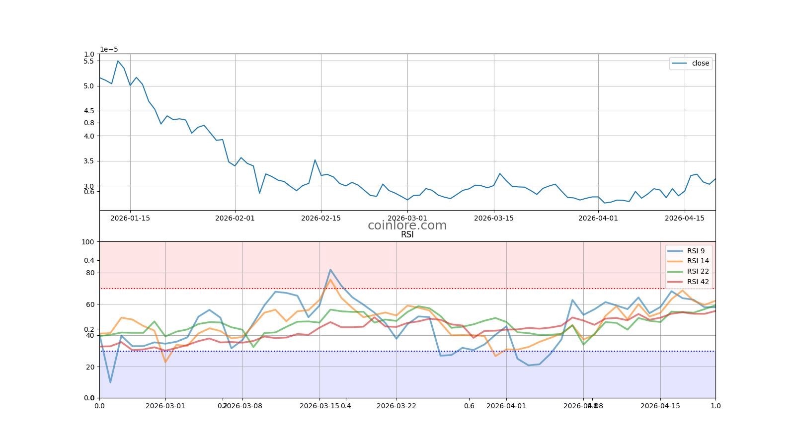 Floki Inu RSI indicator