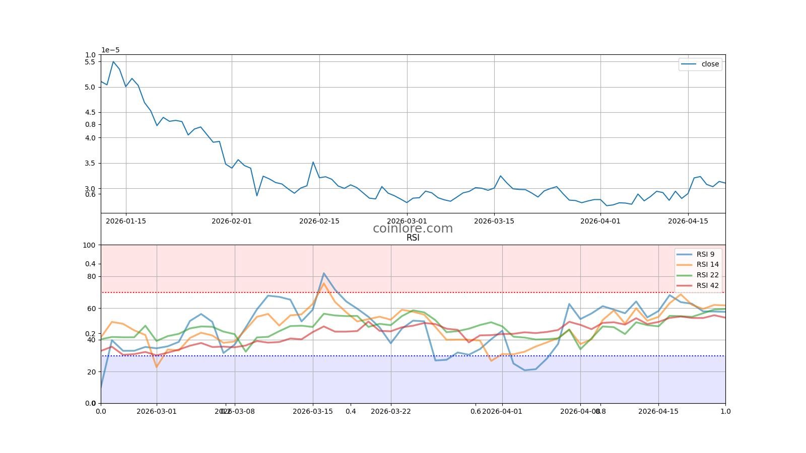 Floki Inu RSI indicator