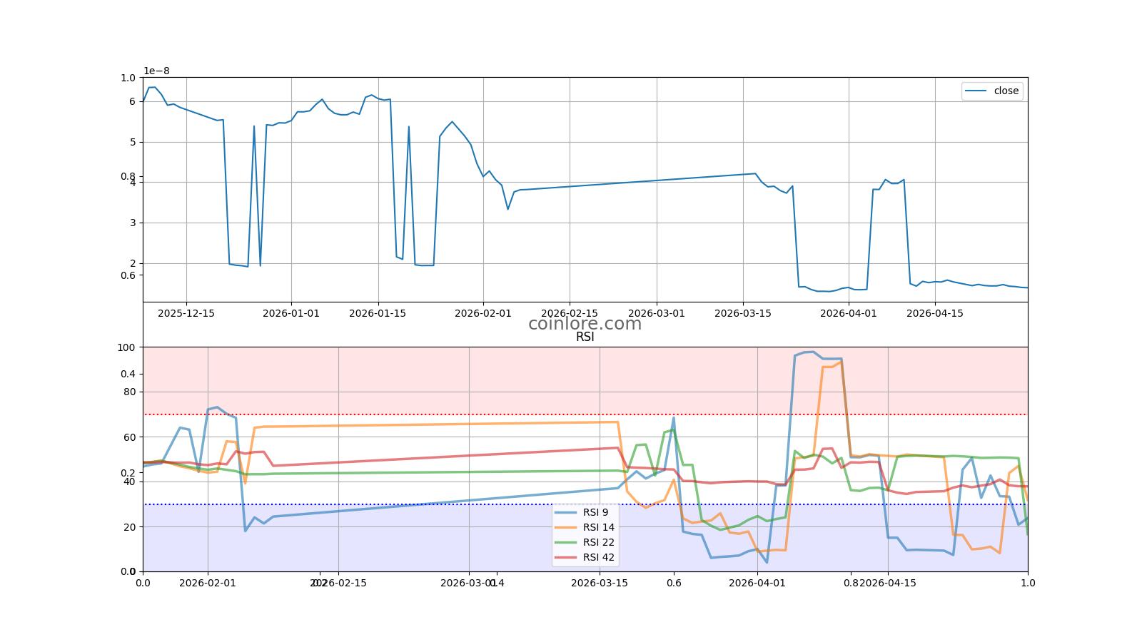 Floki Pup RSI indicator